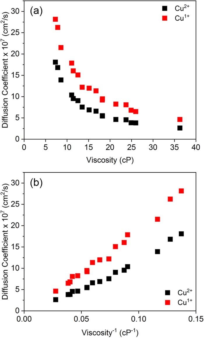 Understanding the Role of Complexation in the Charge-Transfer Kinetics ...