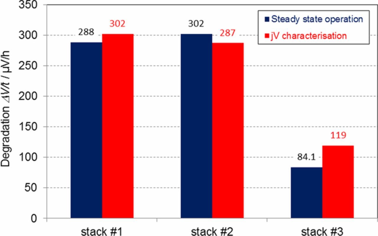Electrochemical Quality Assurance of Solid Oxide Electrolyser (SOEC ...