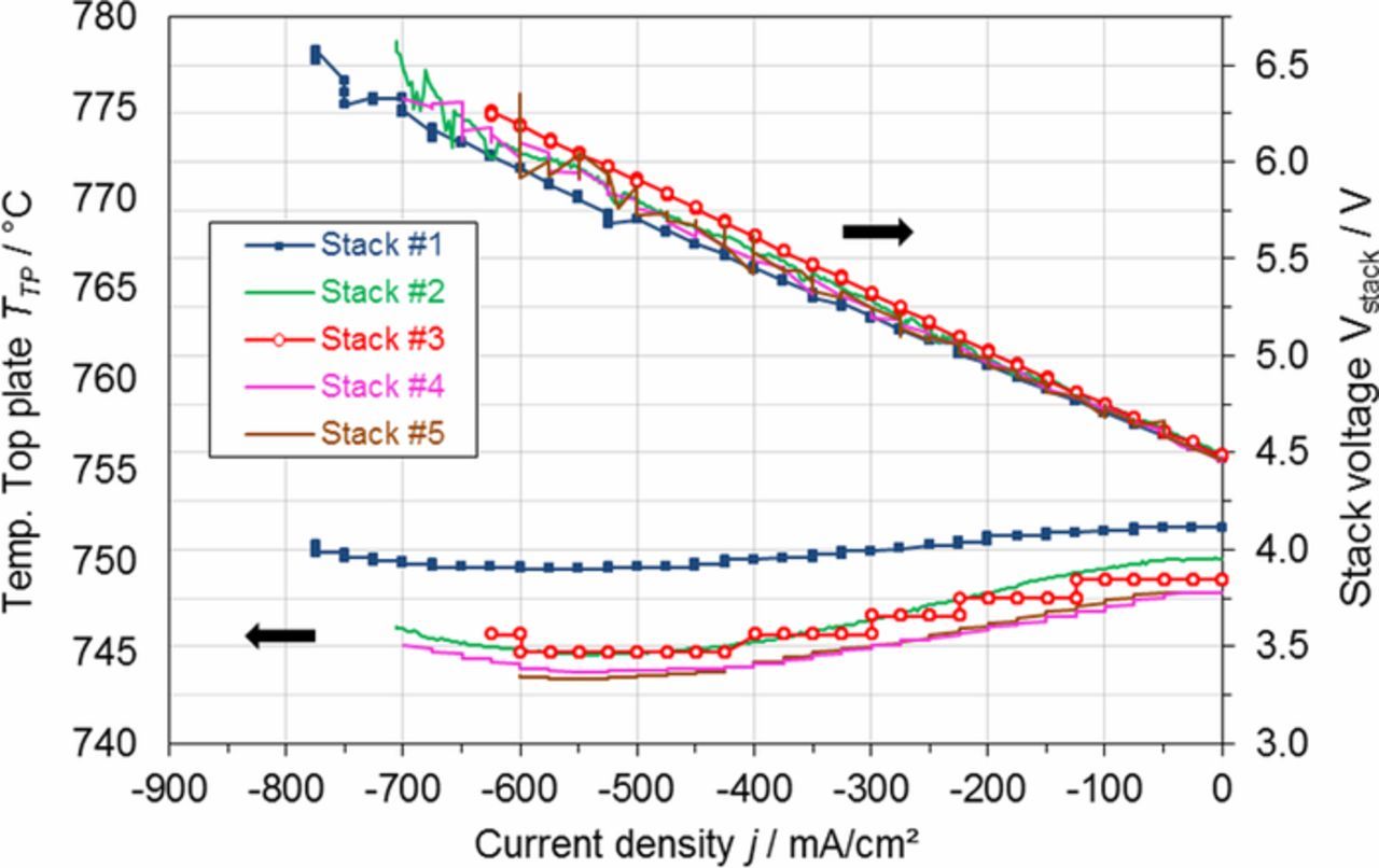 Electrochemical Quality Assurance of Solid Oxide Electrolyser (SOEC ...