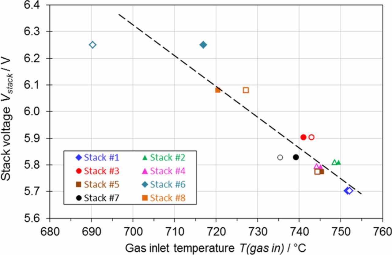 Electrochemical Quality Assurance of Solid Oxide Electrolyser (SOEC ...
