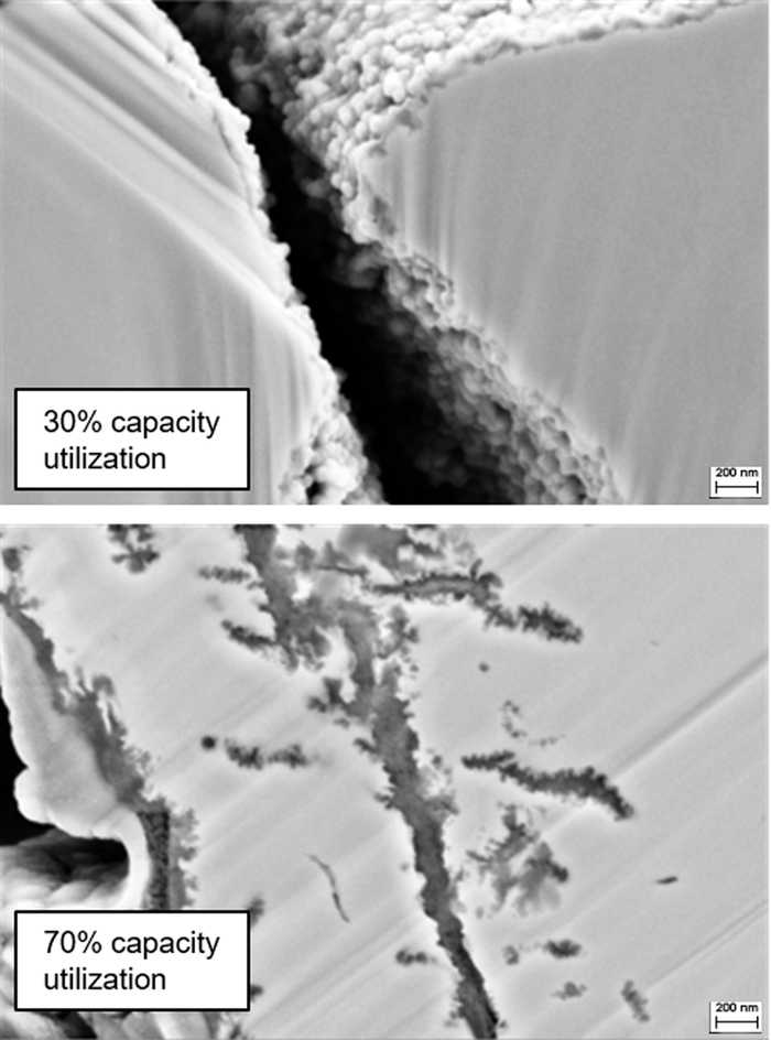 Silicon-Dominant Anodes Based on Microscale Silicon Particles under ...