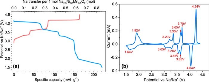 P2-type Na2/3Ni1/3Mn2/3O2 Cathode Material with Excellent Rate and ...