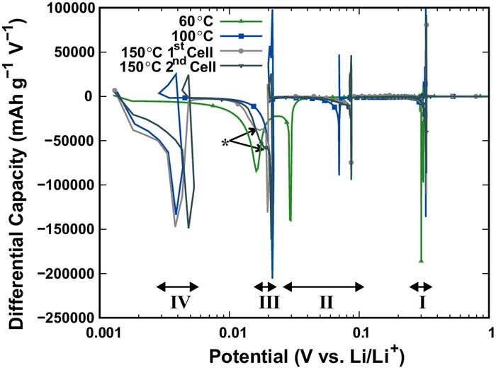 Electrochemical Formation of Four Al-Li Phases (β-AlLi, Al2Li3, AlLi2−x ...