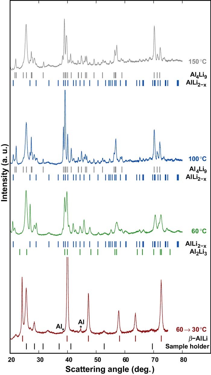 Electrochemical Formation of Four Al-Li Phases (β-AlLi, Al2Li3, AlLi2−x ...