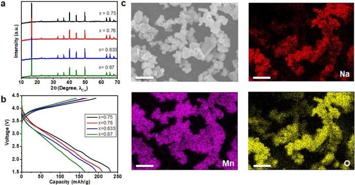 High-Capacity P2-Type NaxLi0.25Mn0.75O2 Cathode Enabled by Anionic Oxygen Redox - IOPscience