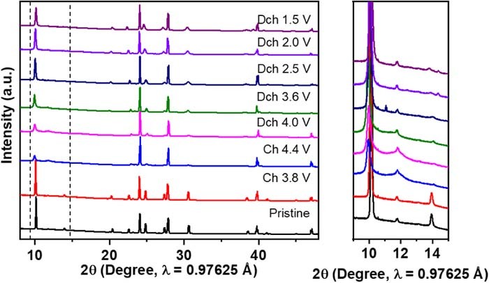 High-Capacity P2-Type NaxLi0.25Mn0.75O2 Cathode Enabled by Anionic Oxygen Redox - IOPscience
