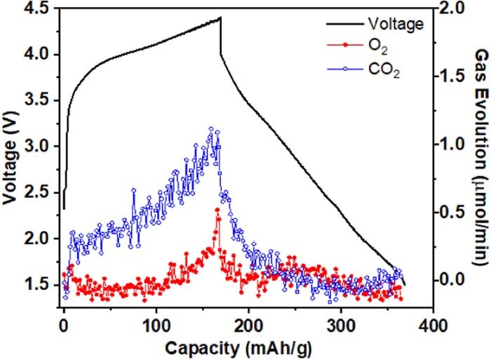 High-Capacity P2-Type NaxLi0.25Mn0.75O2 Cathode Enabled by Anionic Oxygen Redox - IOPscience