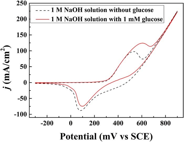 Fabrication of Ni(OH)2&NiOOH Film/Ni Electrode and the Effect of NaOH ...