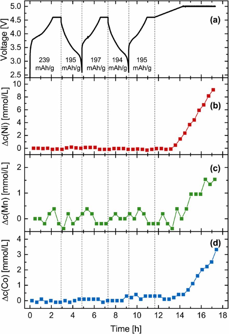 Nickel, Manganese, and Cobalt Dissolution from Ni-Rich NMC and Their ...