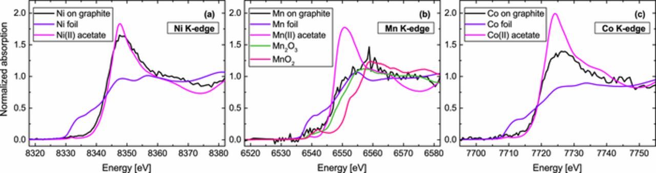 Nickel, Manganese, and Cobalt Dissolution from Ni-Rich NMC and Their ...