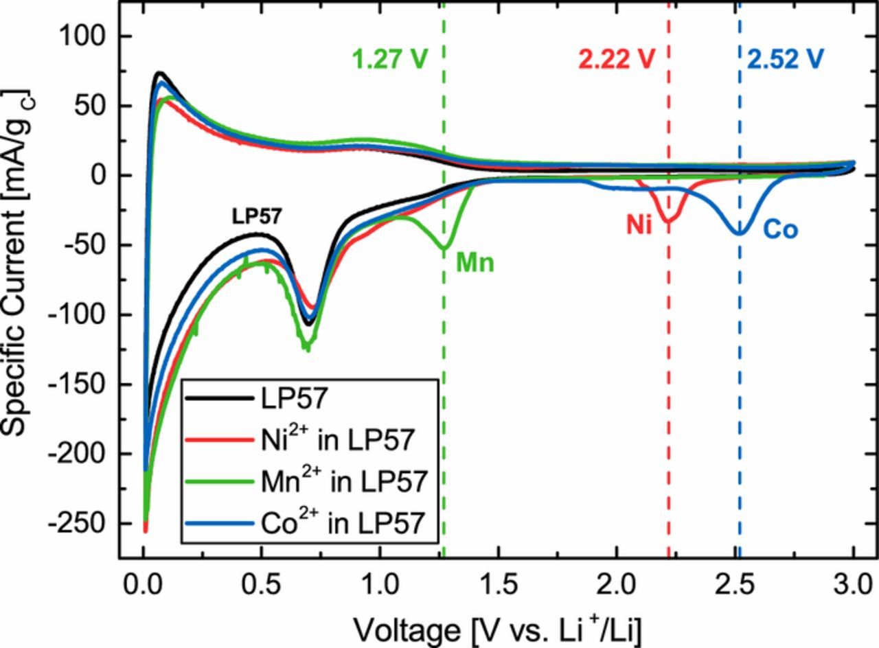 Nickel, Manganese, and Cobalt Dissolution from Ni-Rich NMC and Their ...