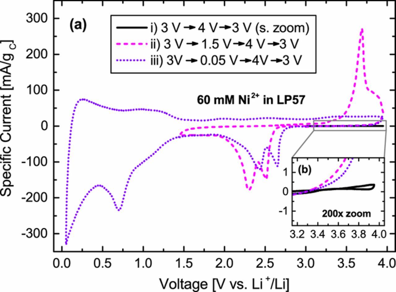 Nickel, Manganese, and Cobalt Dissolution from Ni-Rich NMC and Their ...