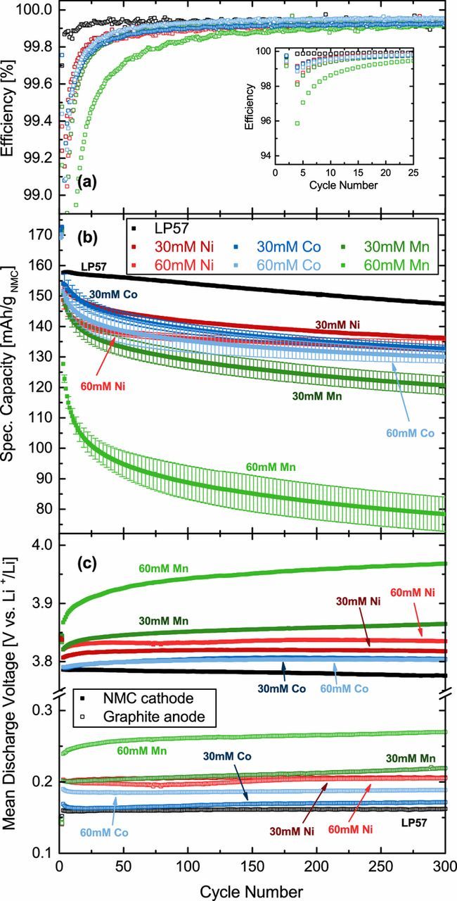 Nickel, Manganese, and Cobalt Dissolution from Ni-Rich NMC and Their ...
