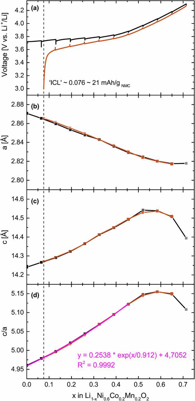 Nickel, Manganese, and Cobalt Dissolution from Ni-Rich NMC and Their ...