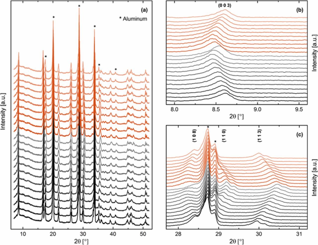 Nickel, Manganese, and Cobalt Dissolution from Ni-Rich NMC and Their ...