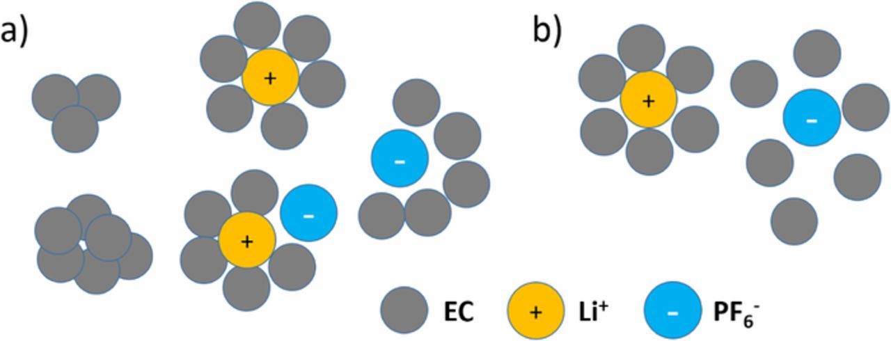 Communication—Microscopic View of the Ethylene Carbonate Based Lithium ...