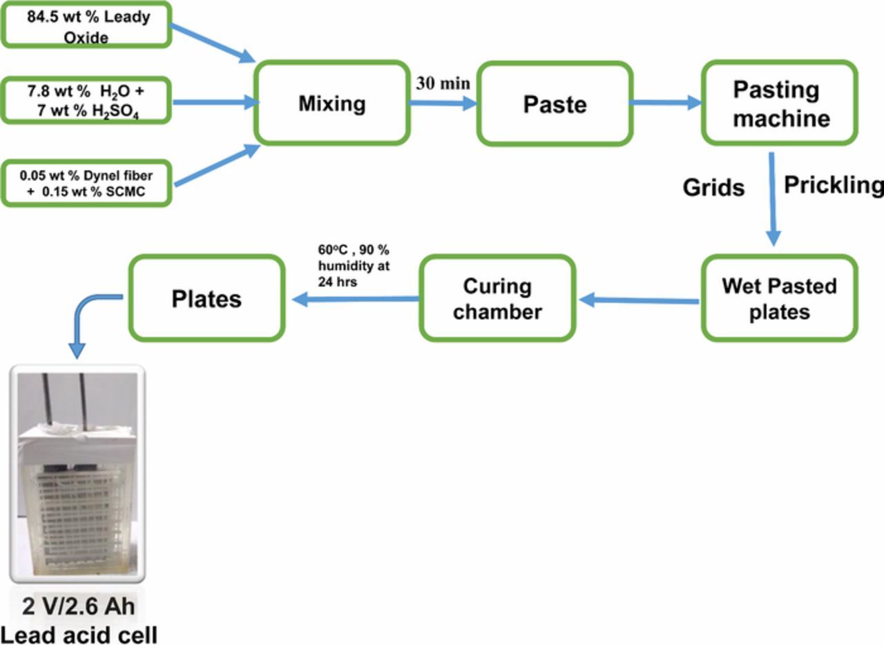 Corrosion Resistant Polypyrrole Coated Lead-Alloy Positive Grids for ...