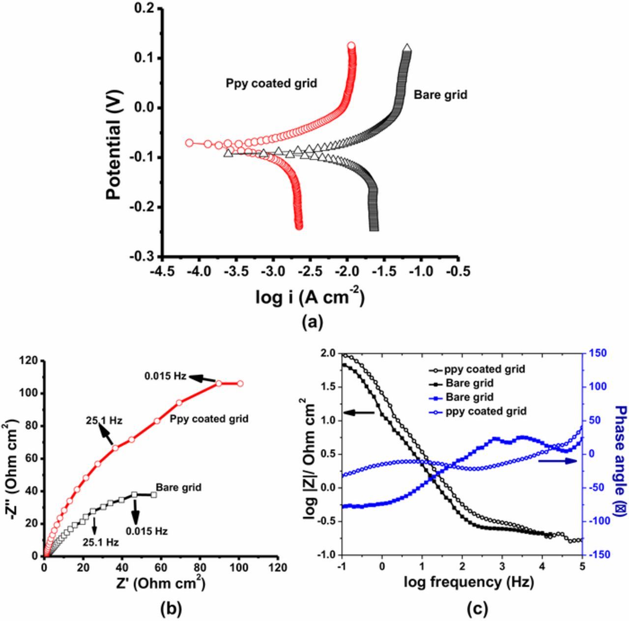 Corrosion Resistant Polypyrrole Coated Lead-Alloy Positive Grids for ...