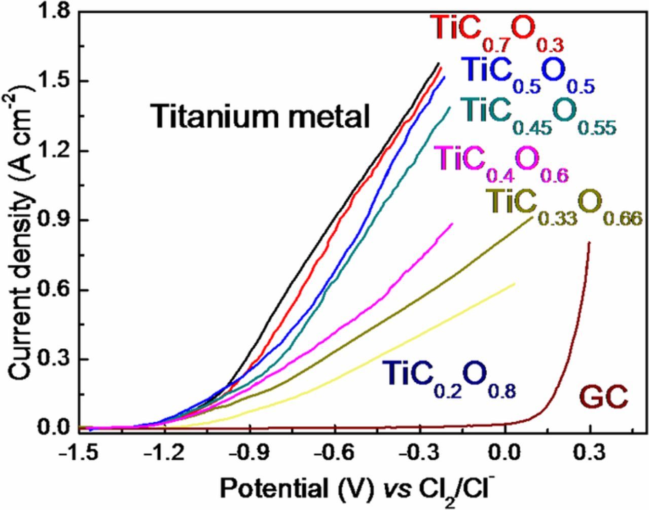 Anodic Dissolution of Titanium Oxycarbide TiCxO1-x with Different O/C ...