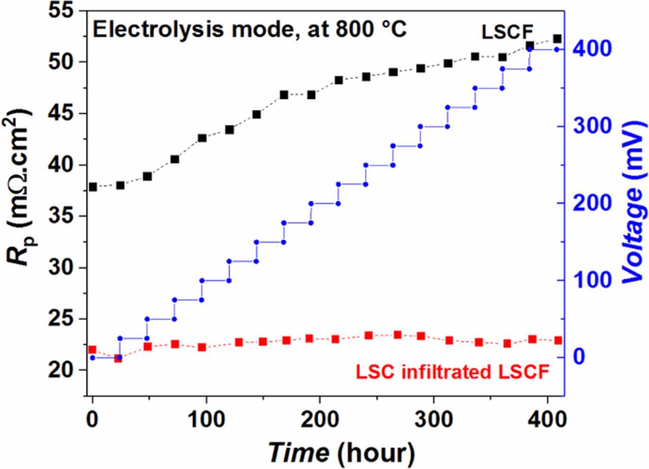 High Performance LSC Infiltrated LSCF Oxygen Electrode for High ...