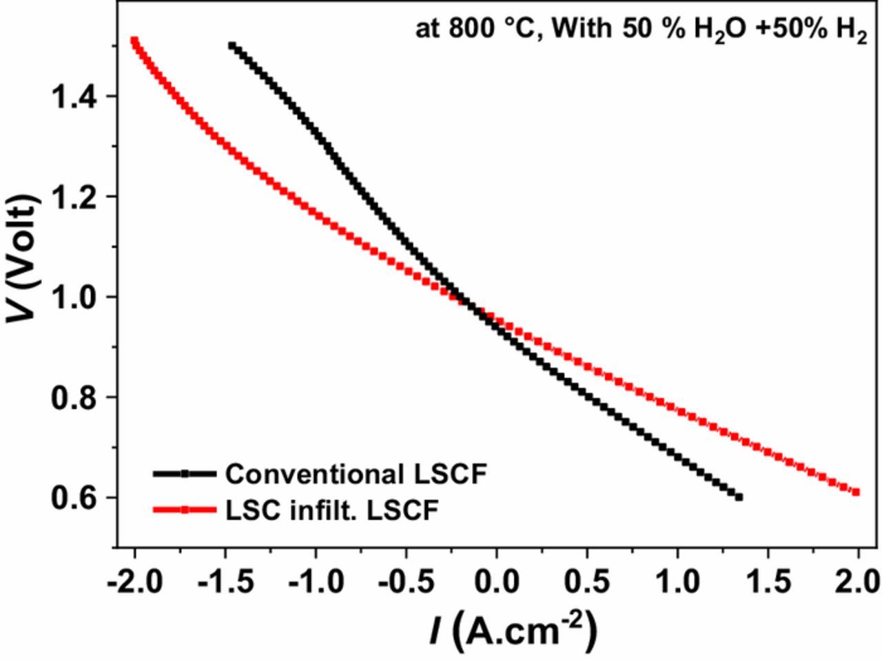 High Performance LSC Infiltrated LSCF Oxygen Electrode for High ...