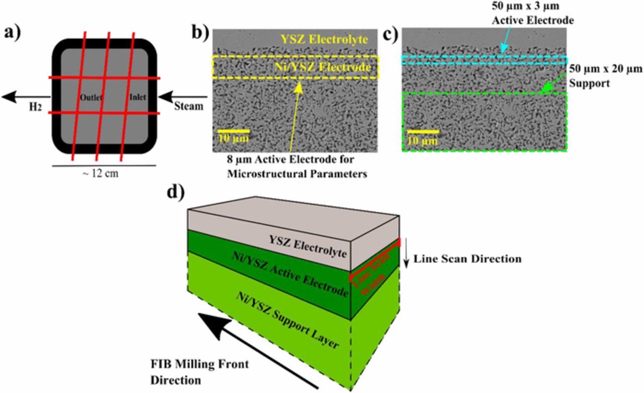 3D Microstructural Characterization of Ni/YSZ Electrodes Exposed to 1 ...