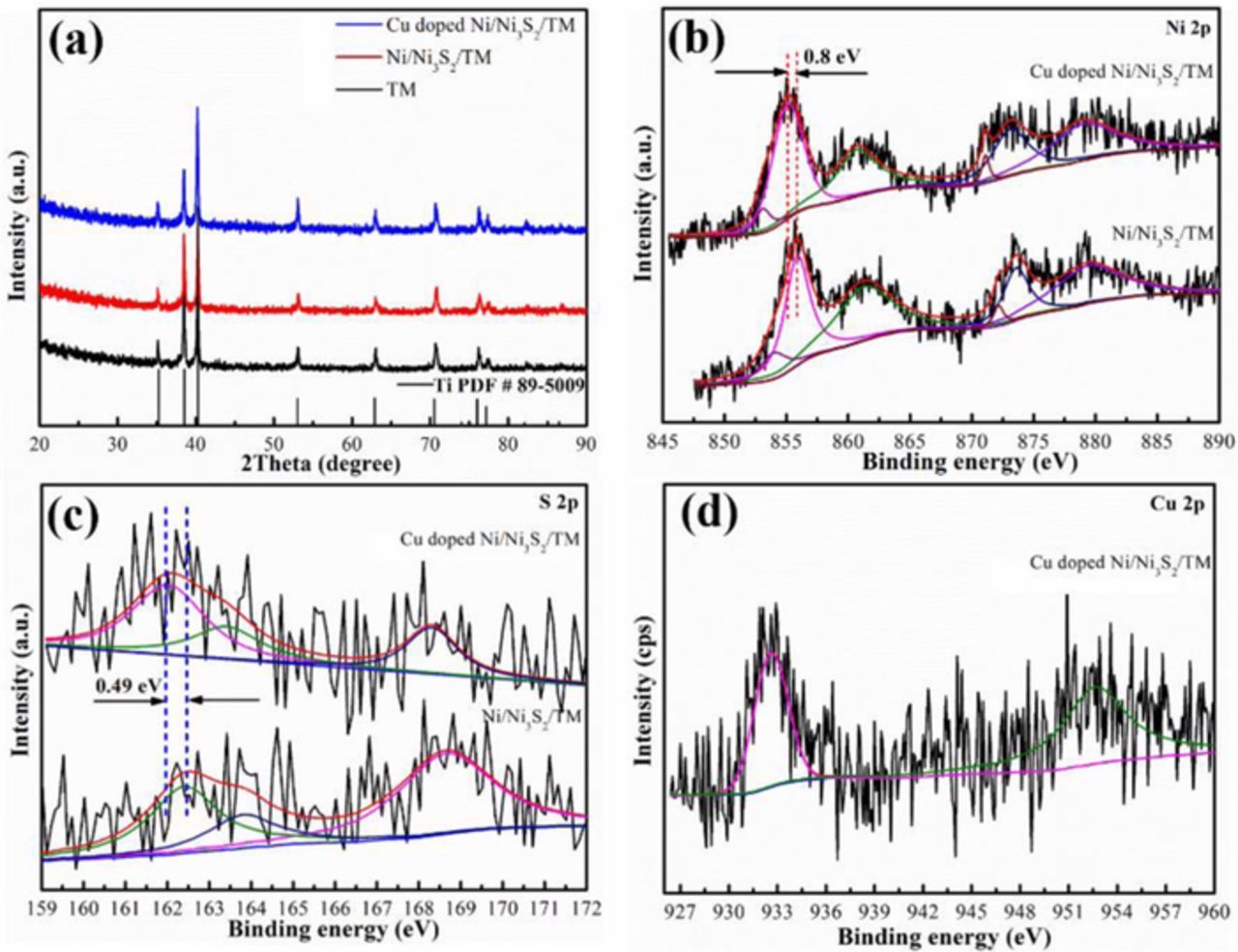 Enhanced Hydrogen Evolution Activity of Ni/Ni3S2 Nanosheet Grown on Ti ...