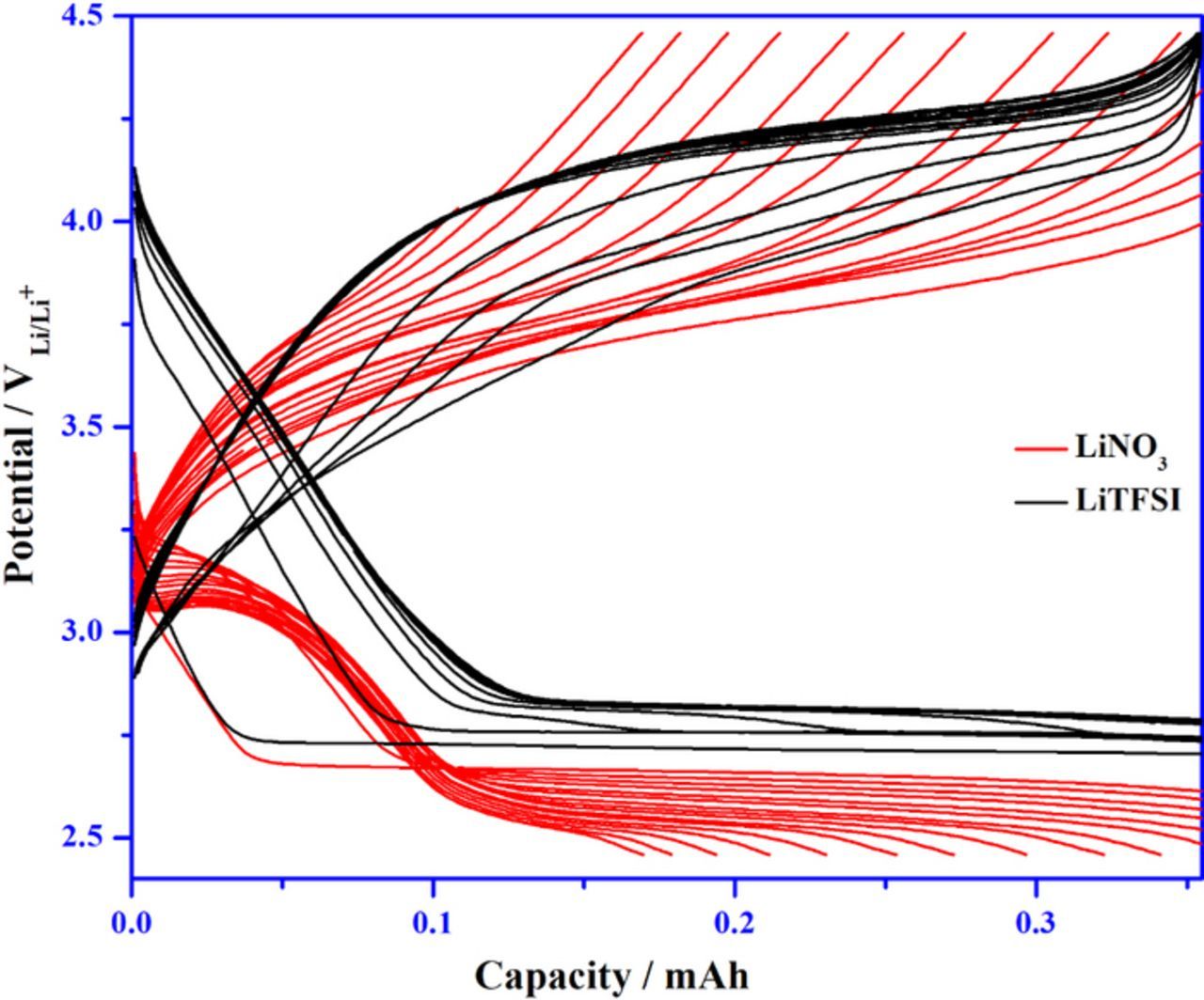 On the Stability of Nitrate Ion in Rechargeable Li-O2 Batteries ...