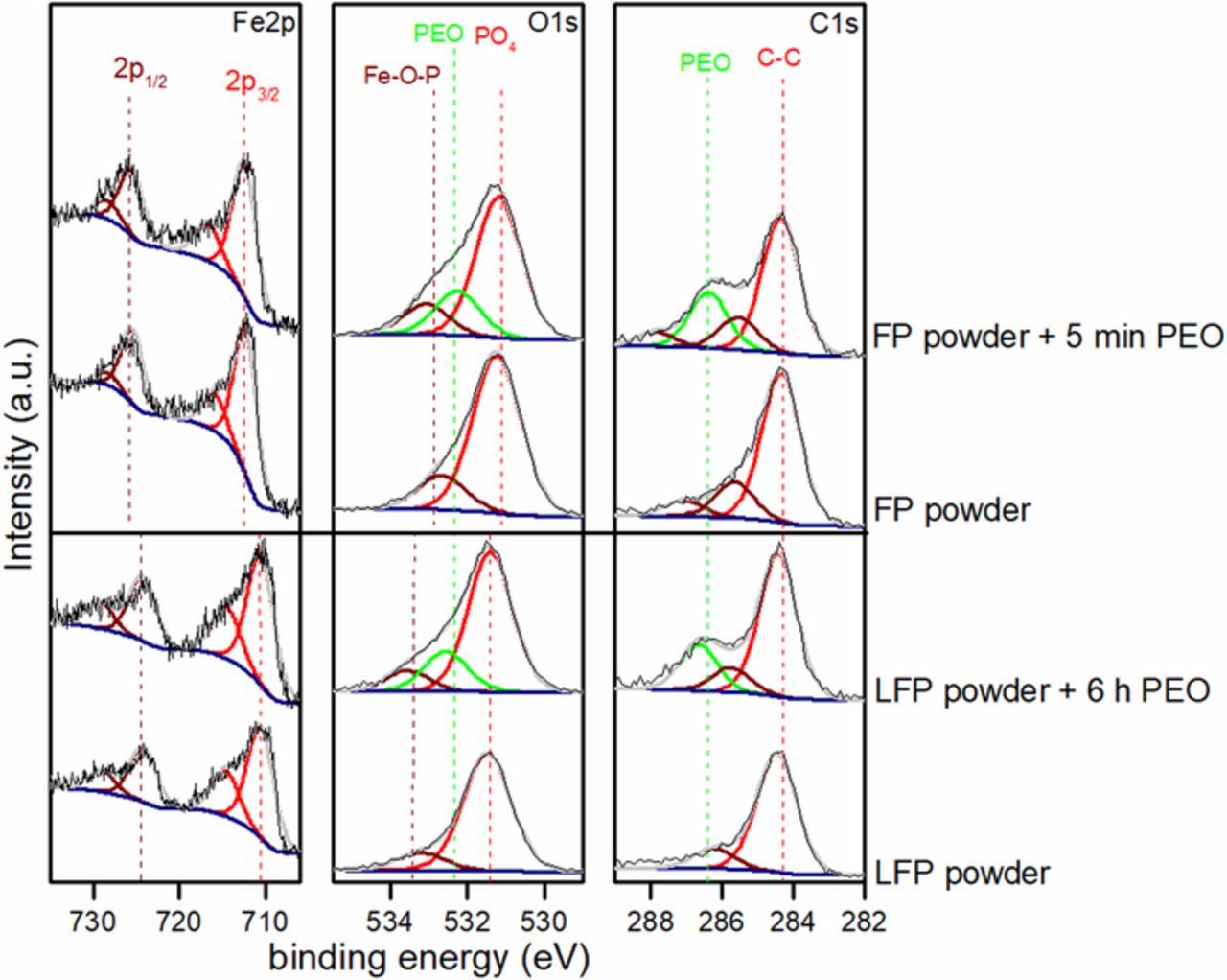 Characterization of the Interfaces in LiFePO4/PEO-LiTFSI Composite ...