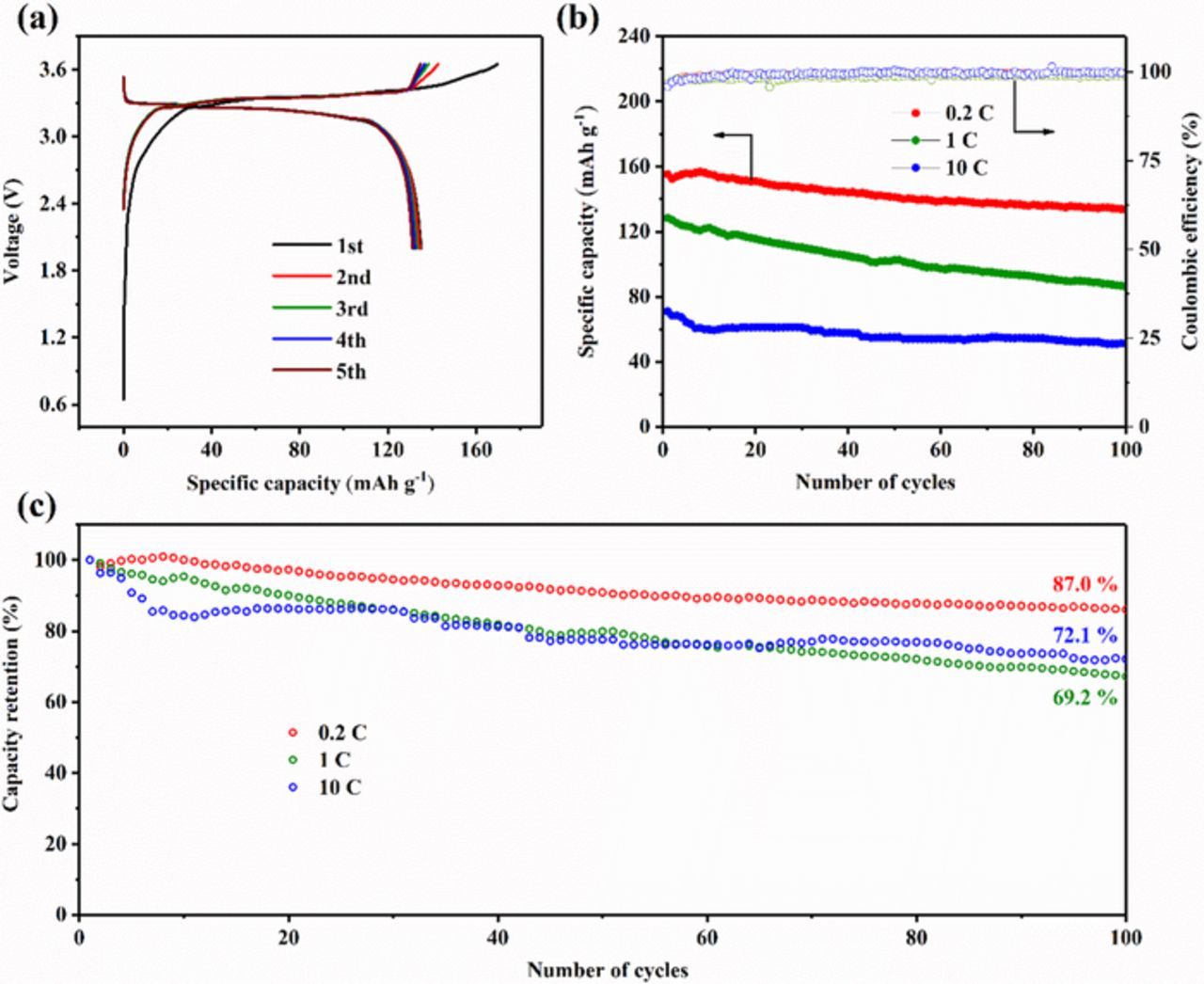 Influence of Current Density on Graphite Anode Failure in Lithium-Ion ...