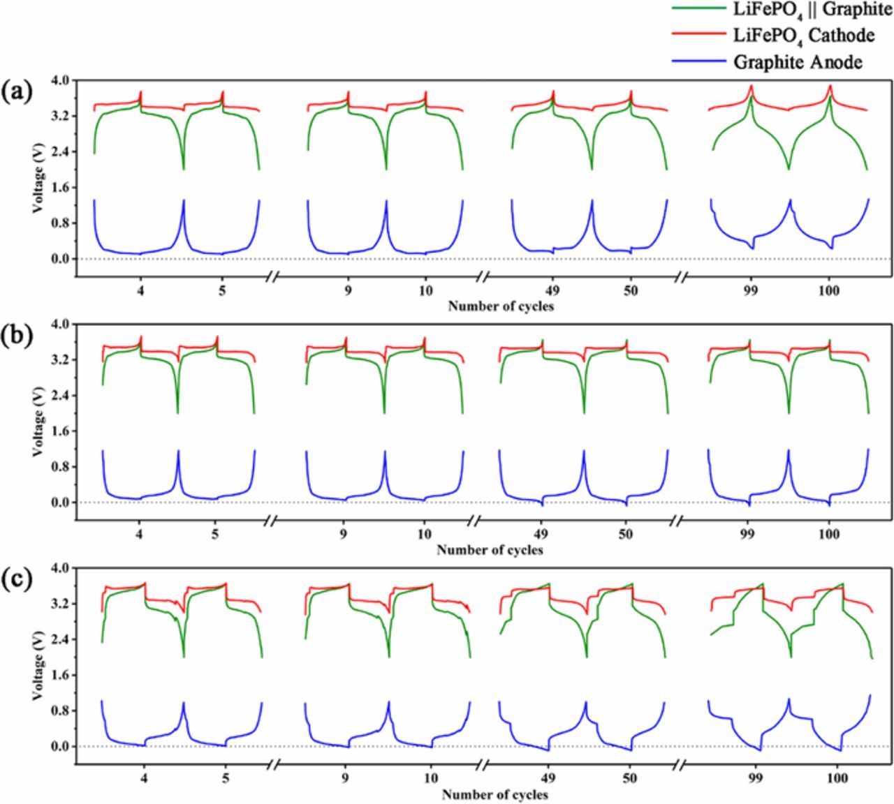 Influence of Current Density on Graphite Anode Failure in Lithium-Ion ...