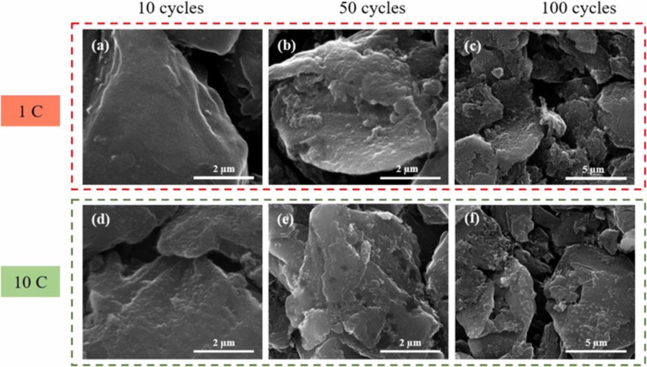 Influence of Current Density on Graphite Anode Failure in Lithium-Ion ...