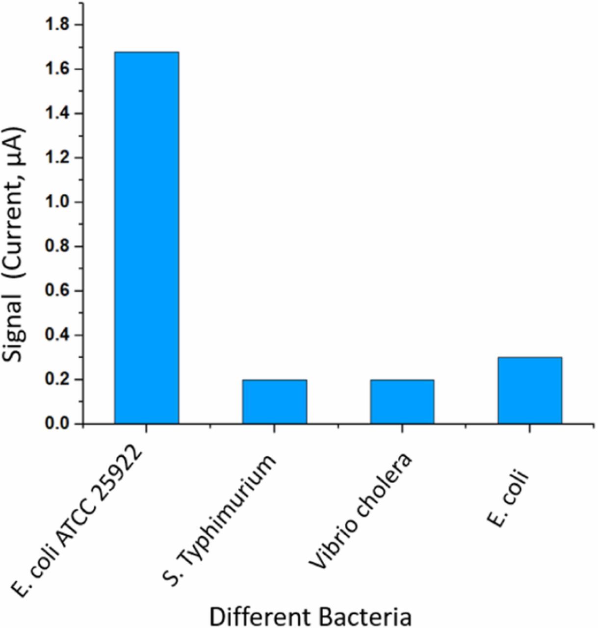 Highly Sensitive and Selective Electrochemical Sensor for Detection of ...