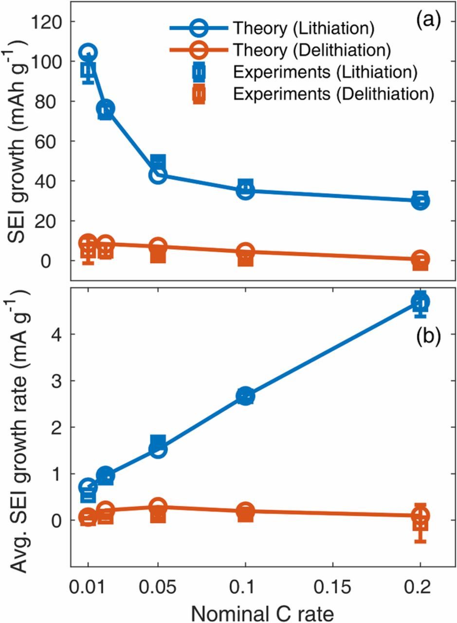 Electrochemical Kinetics of SEI Growth on Carbon Black: Part II ...