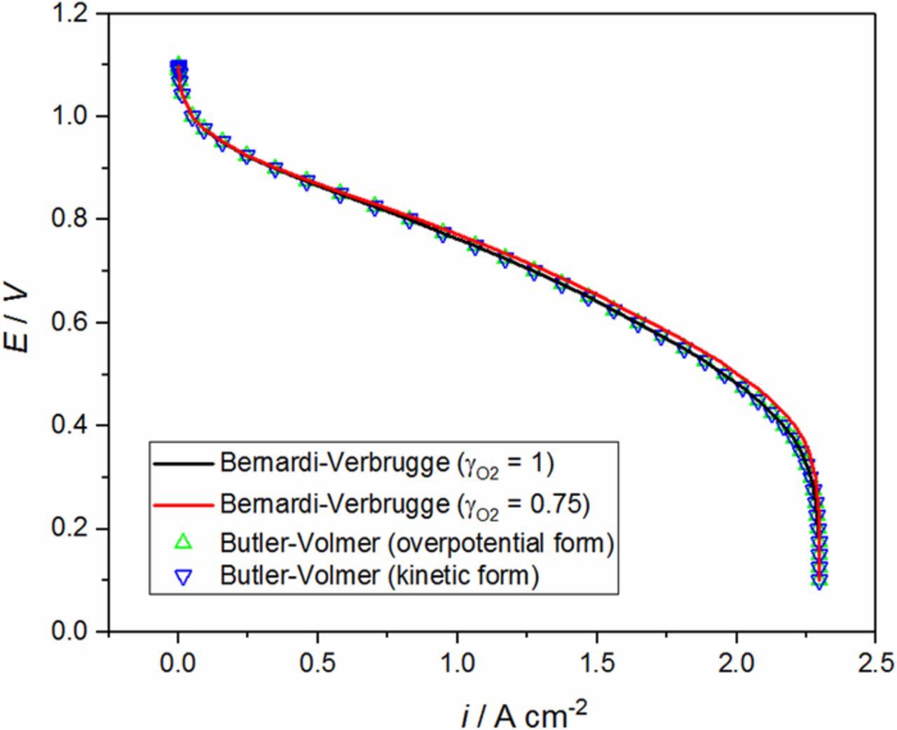 The Butler-Volmer Equation for Polymer Electrolyte Membrane Fuel Cell ...