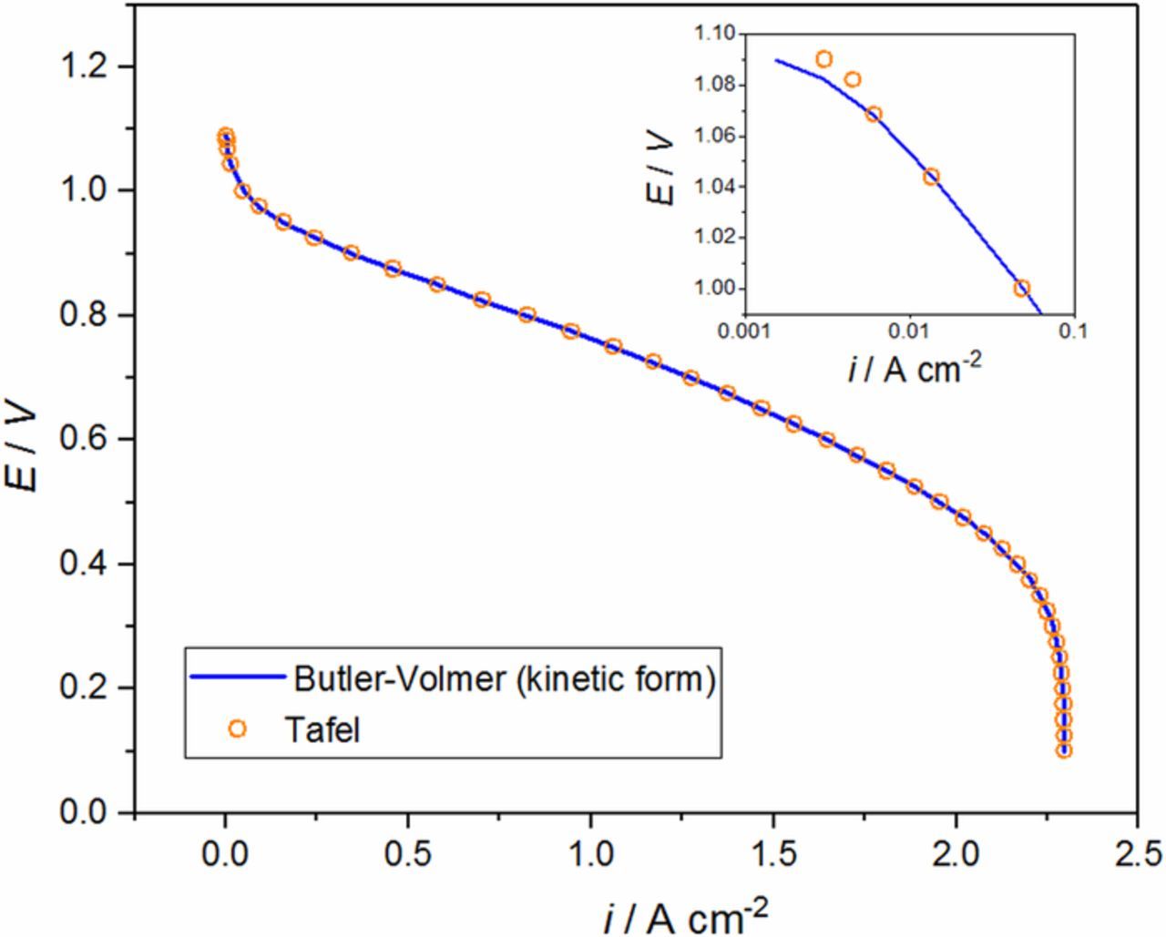 The Butler-Volmer Equation for Polymer Electrolyte Membrane Fuel Cell ...