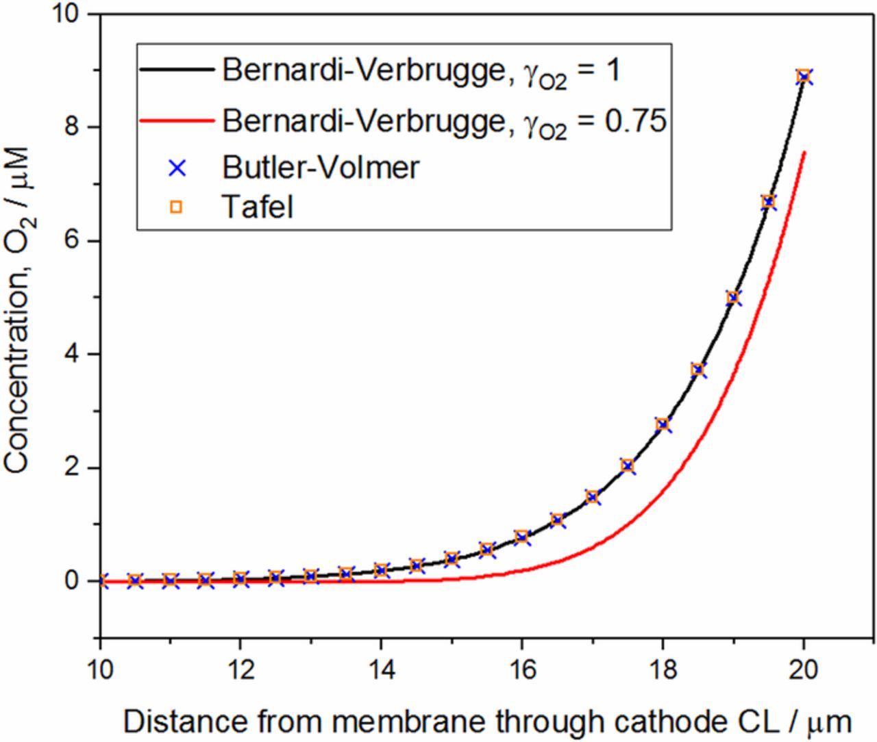 The Butler-Volmer Equation for Polymer Electrolyte Membrane Fuel Cell ...