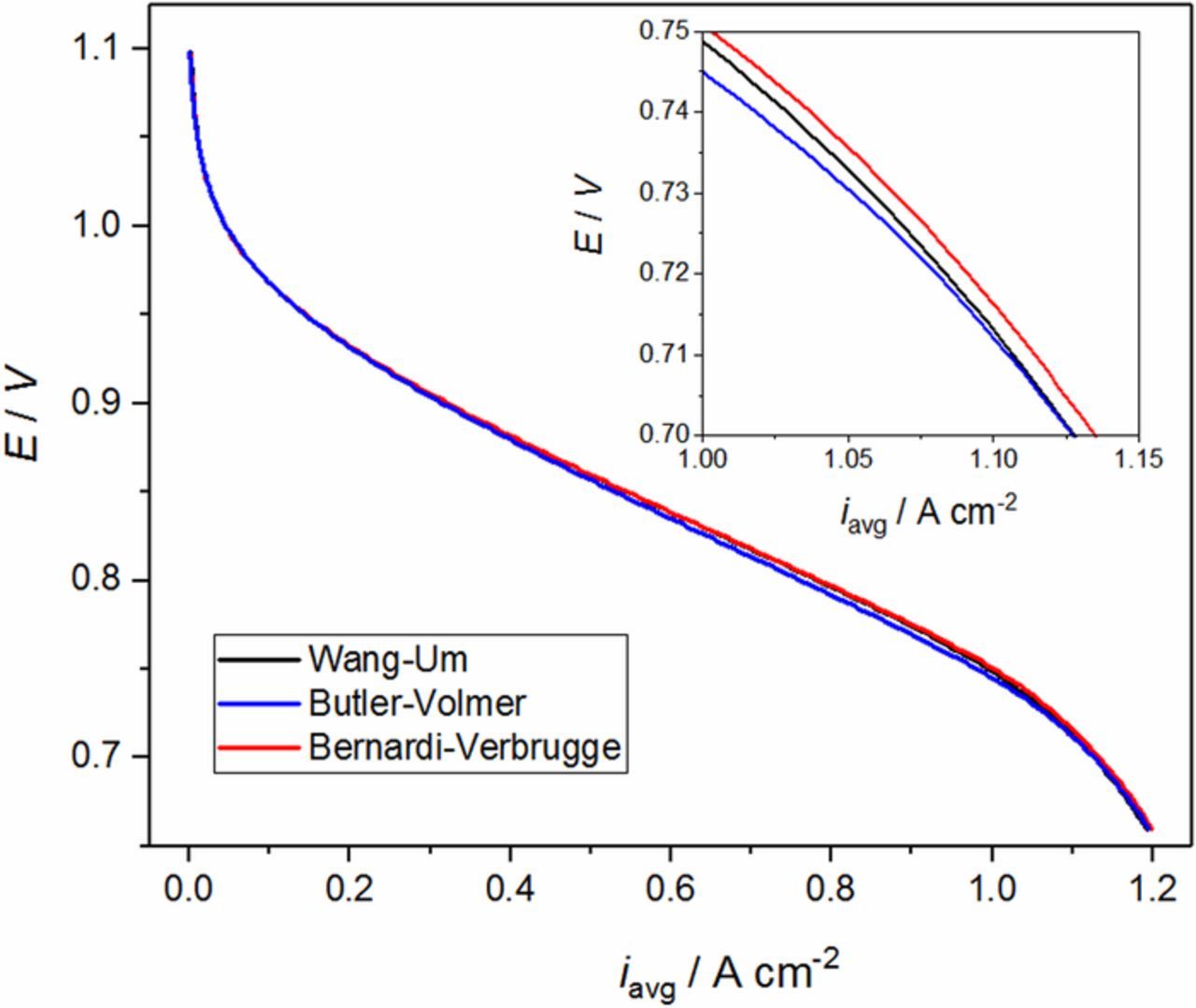 The Butler-Volmer Equation for Polymer Electrolyte Membrane Fuel Cell ...