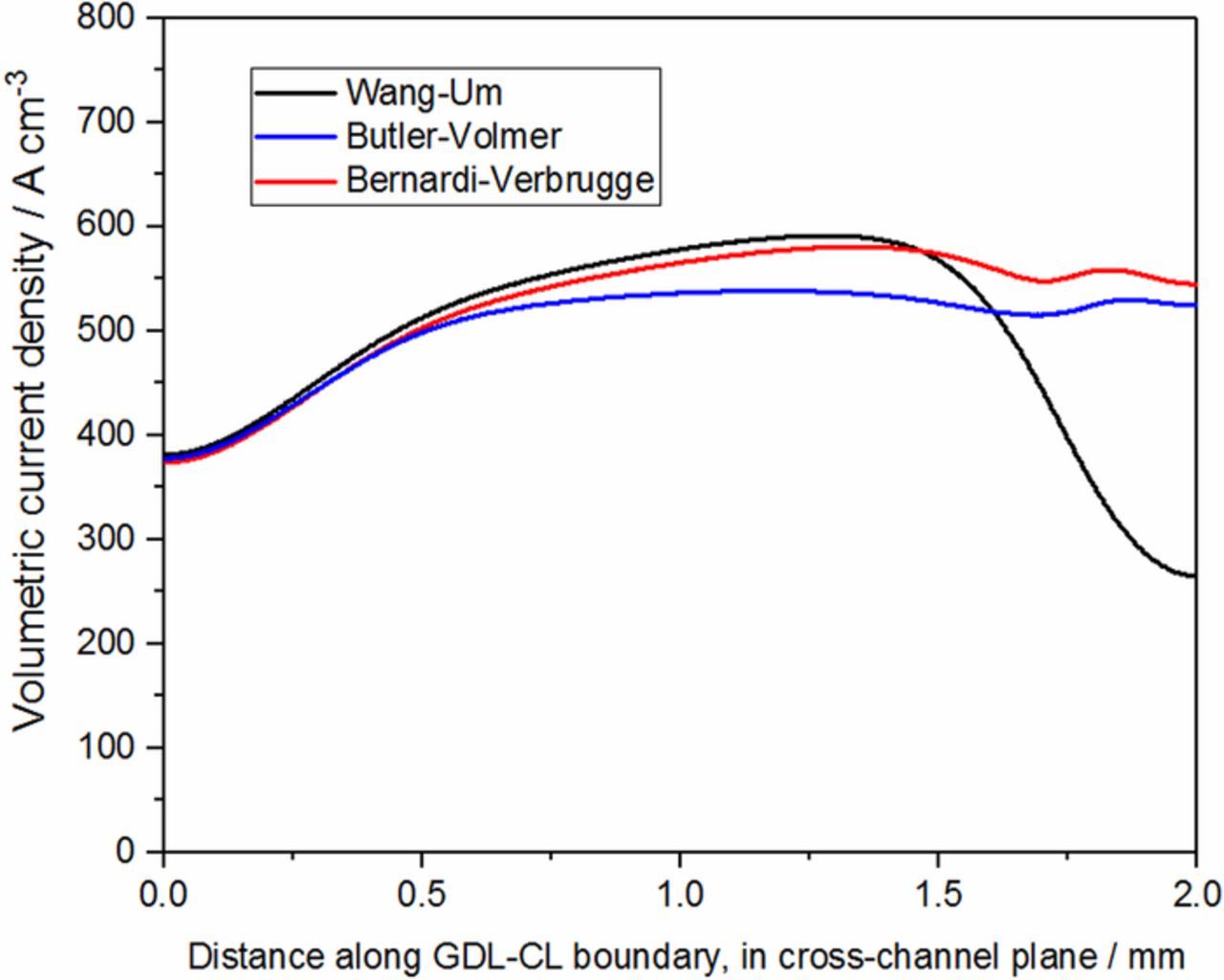 The Butler-Volmer Equation for Polymer Electrolyte Membrane Fuel Cell ...