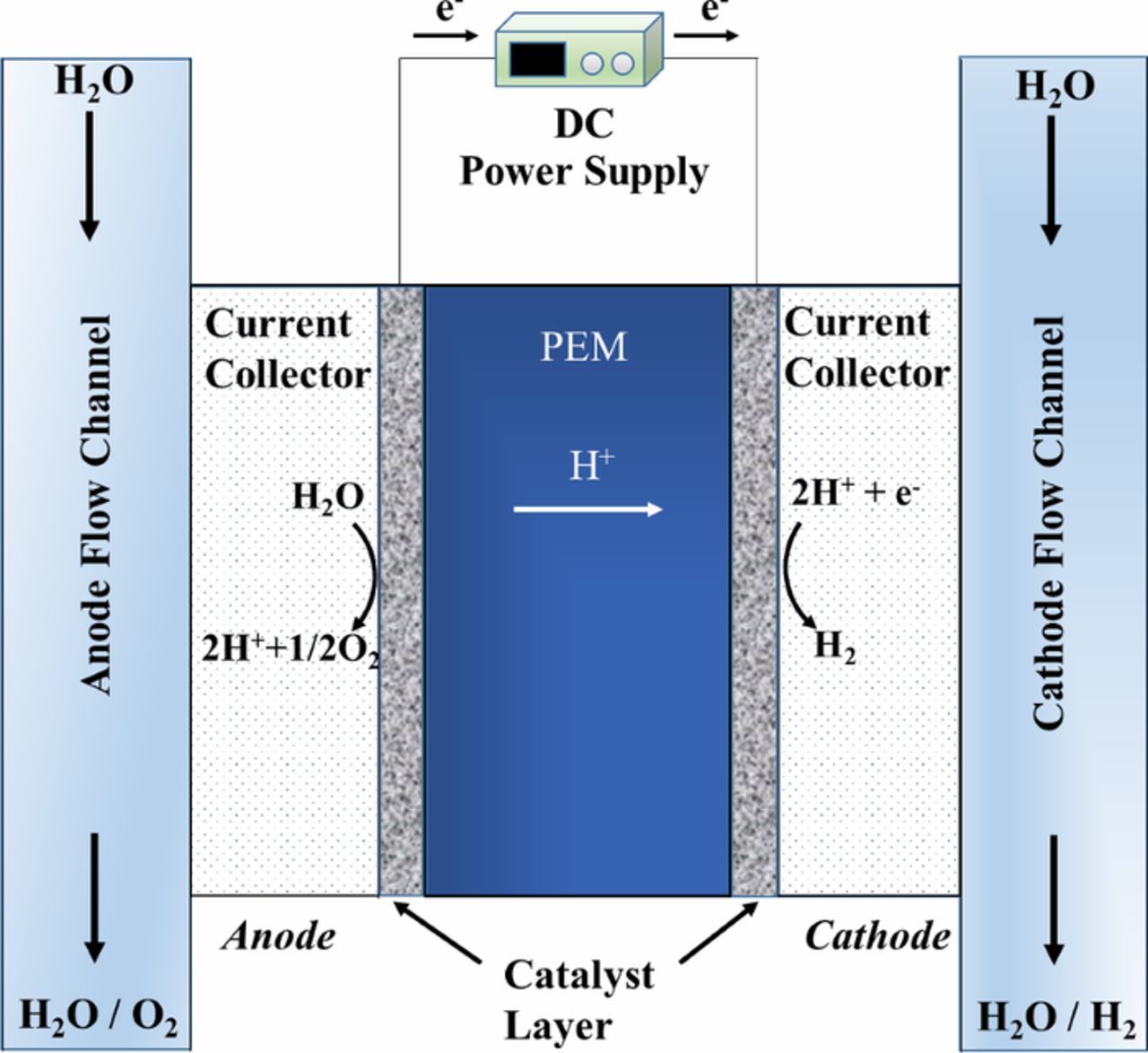 Effect of Temperature on the Performance of Polymer Electrolyte ...