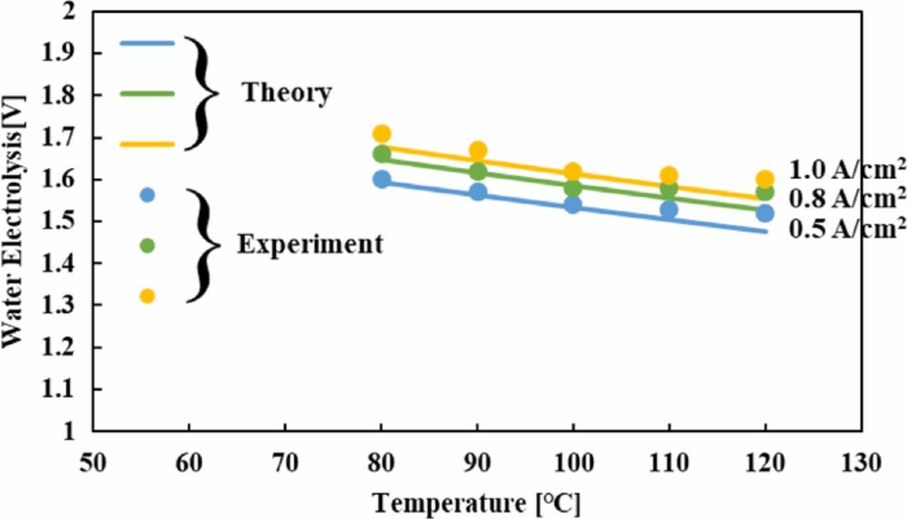 Effect of Temperature on the Performance of Polymer Electrolyte ...