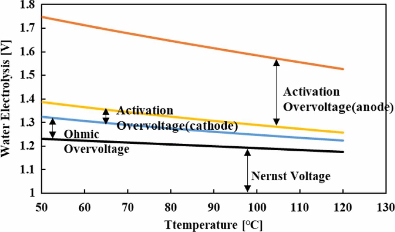 Effect of Temperature on the Performance of Polymer Electrolyte ...