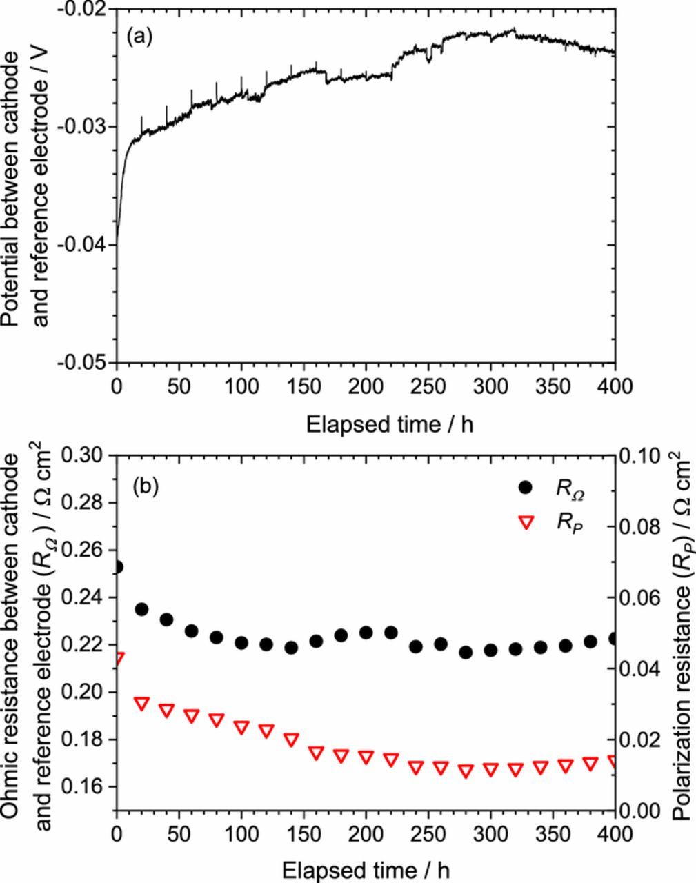 Degradation Analysis of Solid Oxide Fuel Cells with (La,Sr)(Co,Fe)O3-δ ...