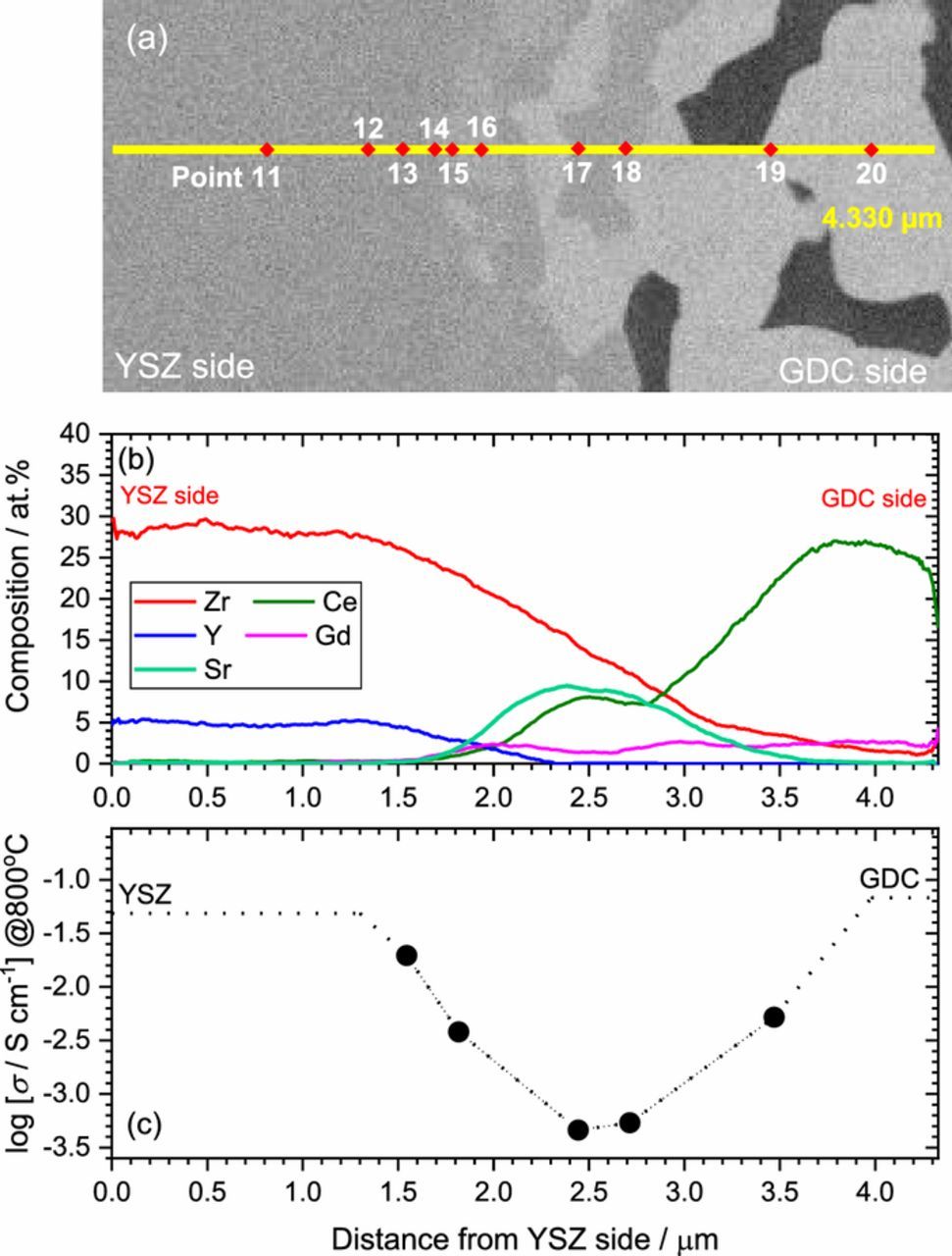 Degradation Analysis of Solid Oxide Fuel Cells with (La,Sr)(Co,Fe)O3-δ ...