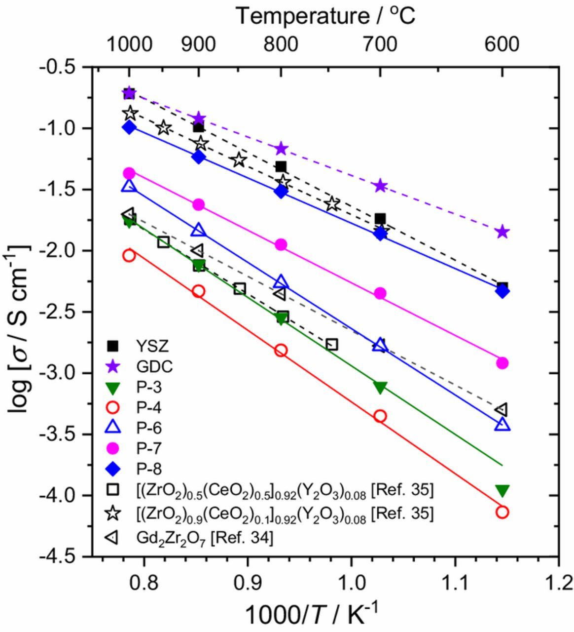 Degradation Analysis of Solid Oxide Fuel Cells with (La,Sr)(Co,Fe)O3-δ ...