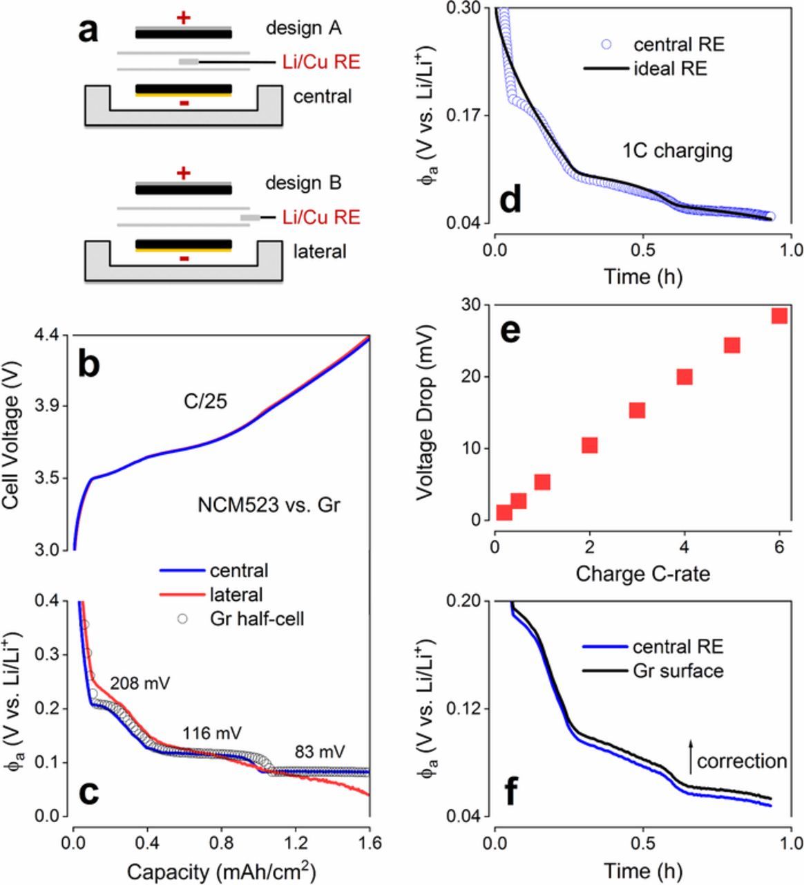 Fast Charging of Li-Ion Cells: Part I. Using Li/Cu Reference Electrodes ...
