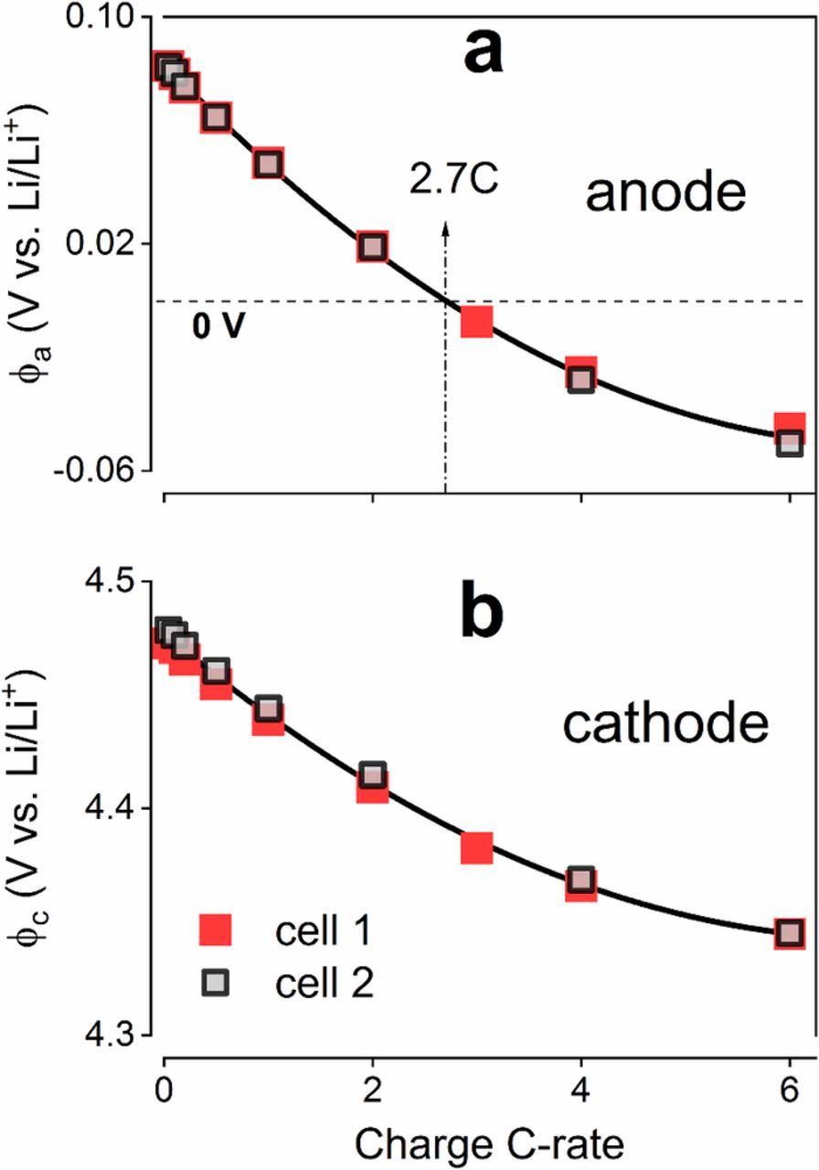 Fast Charging of Li-Ion Cells: Part I. Using Li/Cu Reference Electrodes ...