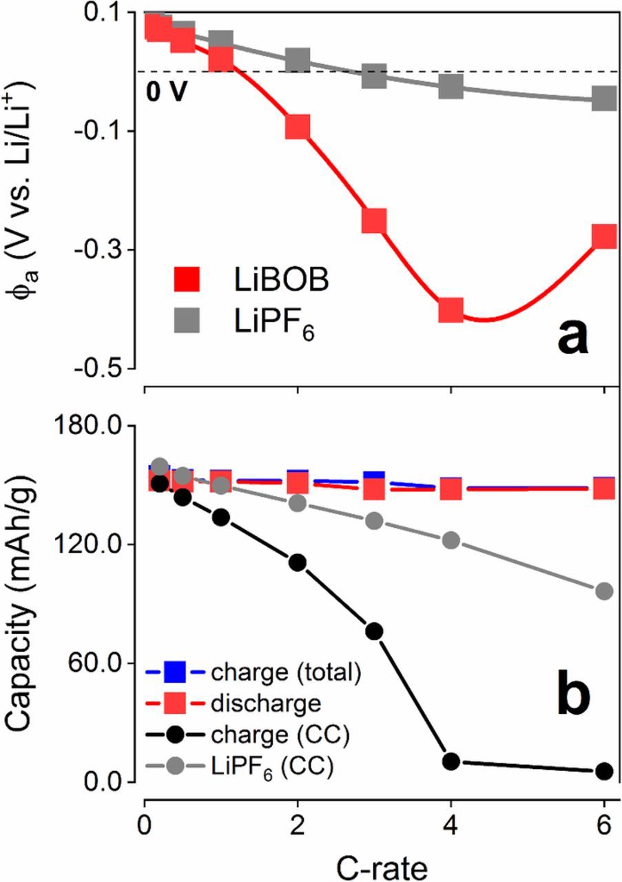 Fast Charging of Li-Ion Cells: Part I. Using Li/Cu Reference Electrodes ...