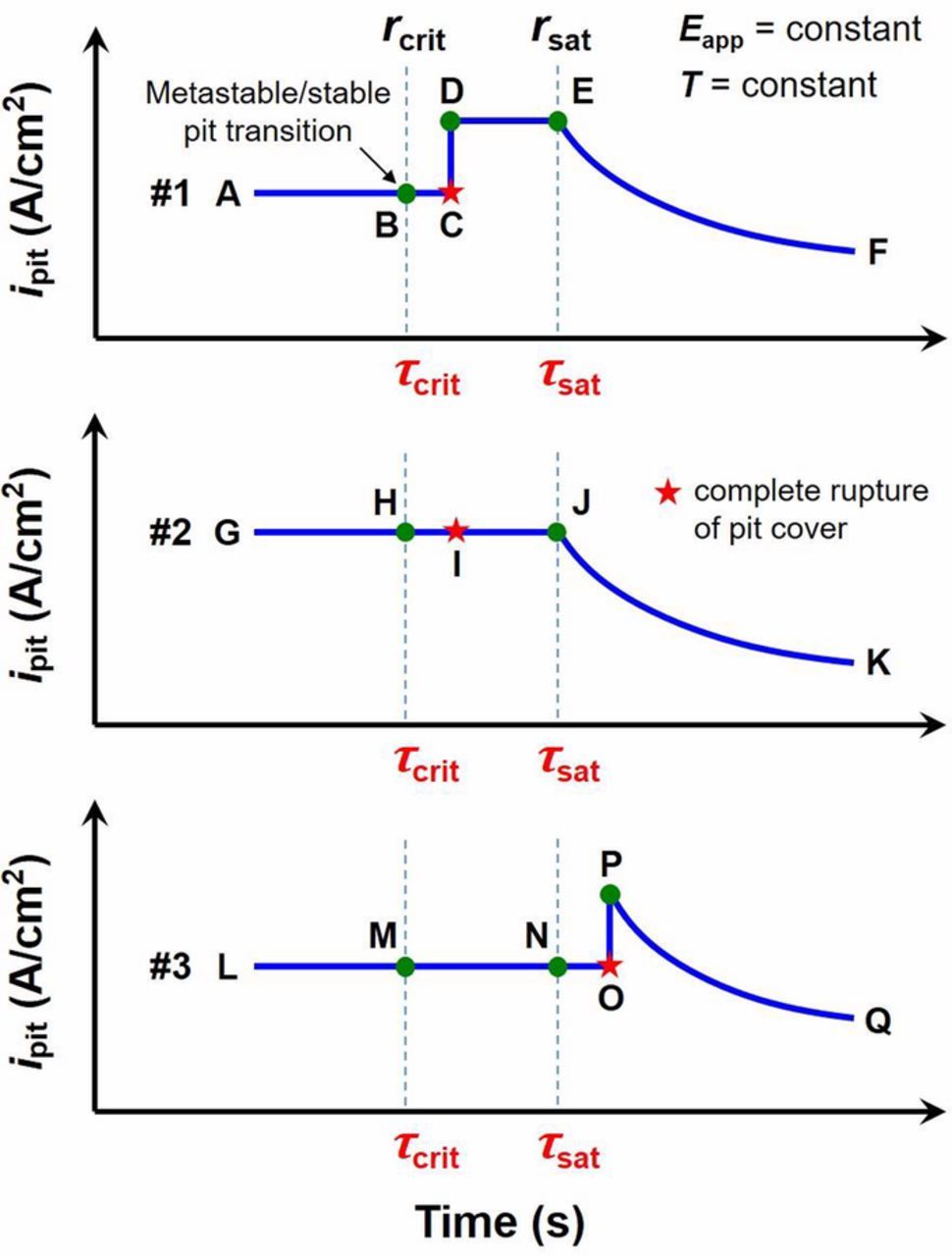 Localized Corrosion: Passive Film Breakdown vs. Pit Growth Stability ...