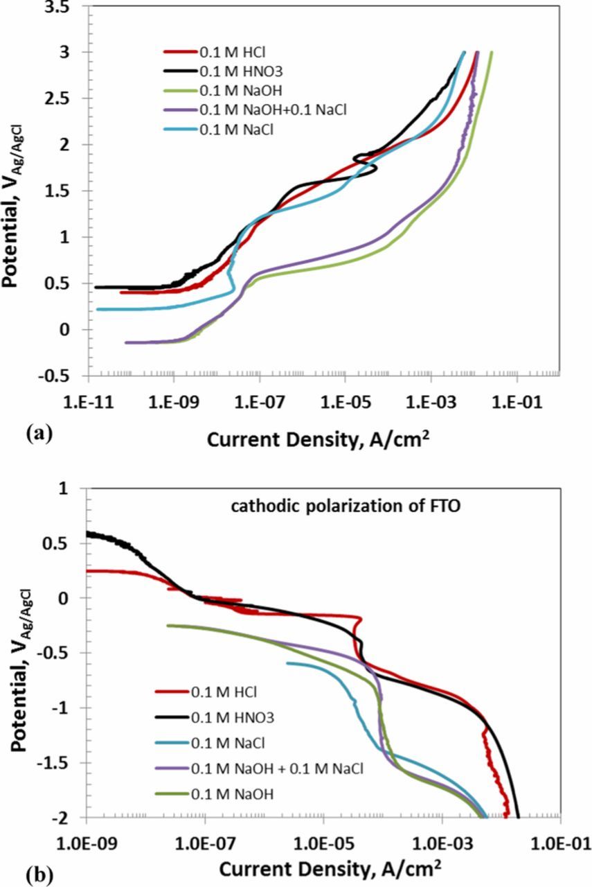 Electrochemical Stability of Fluorine Doped Tin Oxide (FTO) Coating at ...